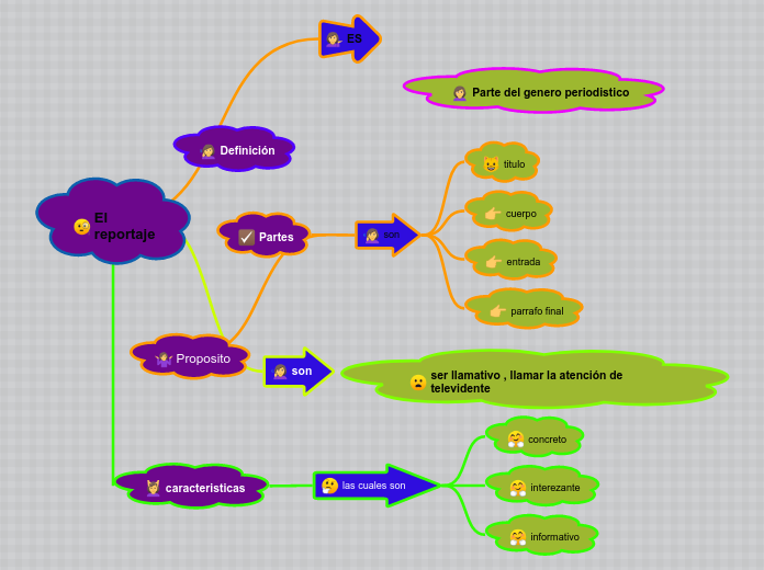 El reportaje - Mind Map
